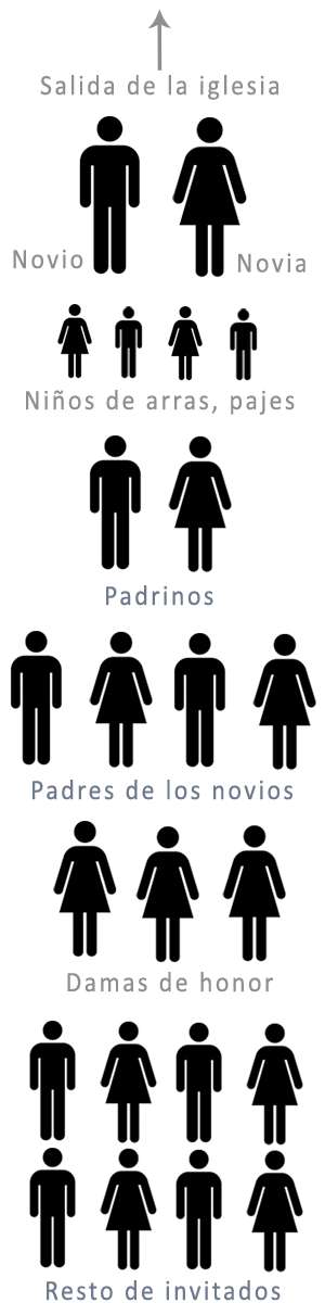 Protocolo para un cortejo nupcial Orden de entrada y...