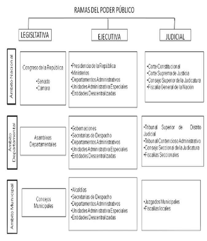 42 Organización del Estado Colombiano